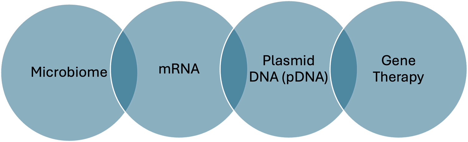Advanced Therapeutic Medicinal Products (ATMPs) - BA Sciences